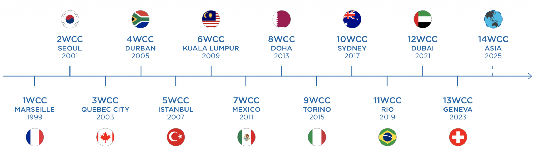 Future Congresses | 13WCC